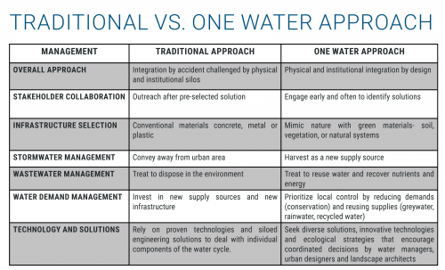 Integrated “One Water” Management - Kennedy Jenks