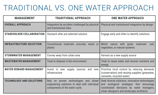 Integrated “One Water” Management - Kennedy Jenks